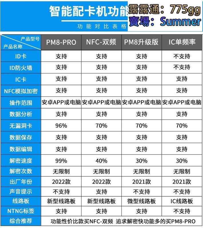 超低價·NFC雙頻讀寫器ICID門禁卡讀卡器複製器萬能拷貝配卡機電梯卡模擬LWJJ | 露天市集 | 全台最大的網路購物市集