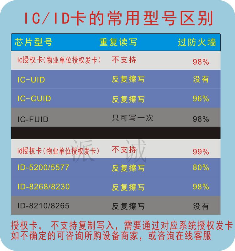 299起發貨RFID感應卡idic卡鑰匙扣物業小區uid8268空白 電梯cuid復刻手機貼電子ic門卡CUID卡520 | 露天市集 | 全台最大的網路購物市集