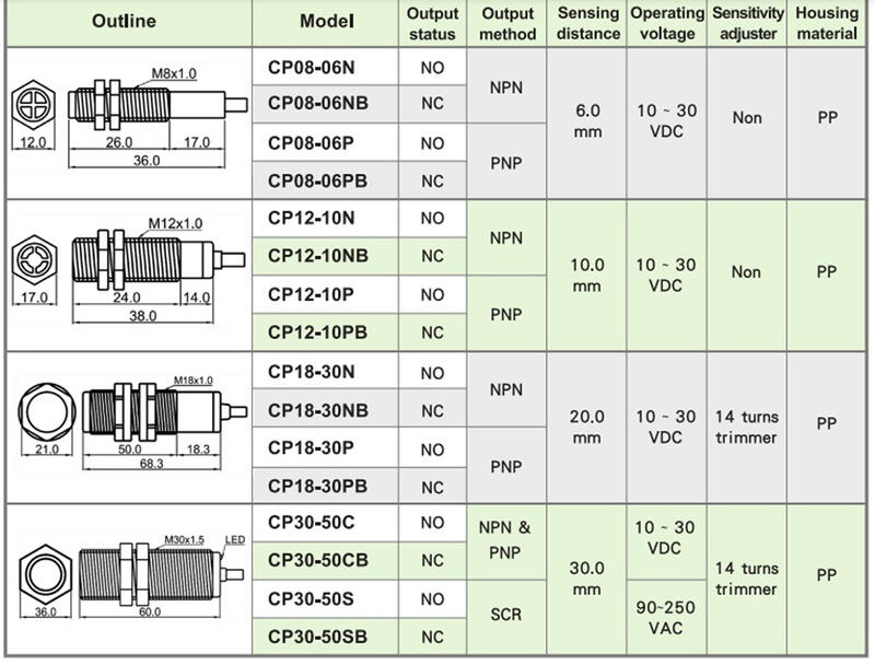 Fotek 電容式 近接感應器 近接開關 CP18-30N 20mm NPN 圓柱型 Proximity Sensor | 露天市集 | 全台 ...