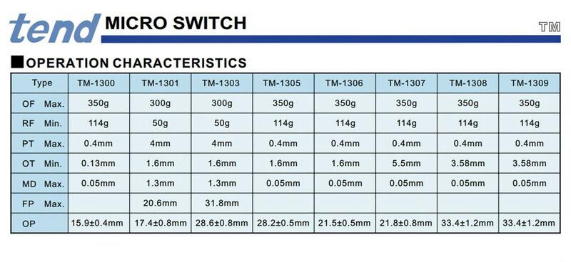 Tend 天得 TM-1309 15A 250VAC 微動開關 限動開關 Limit Switch UL CSA VDE | 露天市集 | 全台最大的網路購物市集
