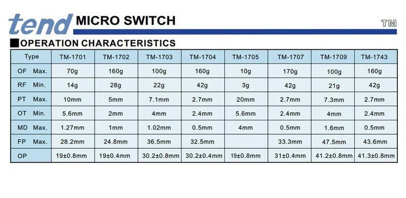 Tend 天得 TM-1701 15A 250VAC 微動開關 限動開關 Limit Switch UL CSA VDE | 露天市集 | 全台最大的網路購物市集