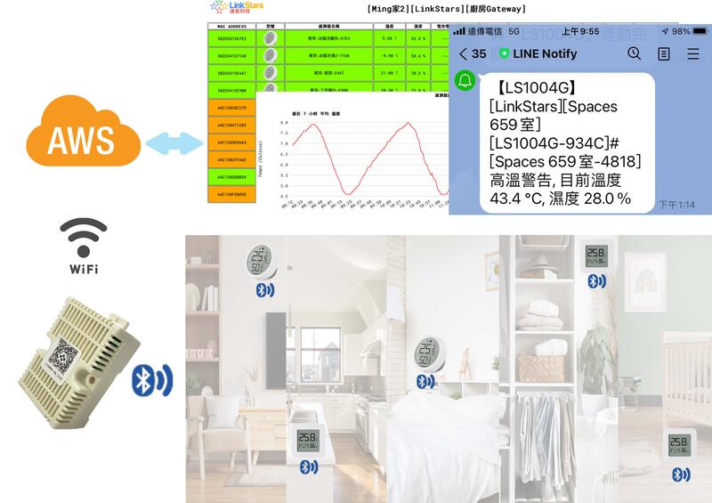 LS1004溫濕度感測分分上雲端 Wi-Fi IOT Line Notify AWS雲平台 分享歷史紀錄曲線圖 CSV檔 | 露天市集 | 全 ...