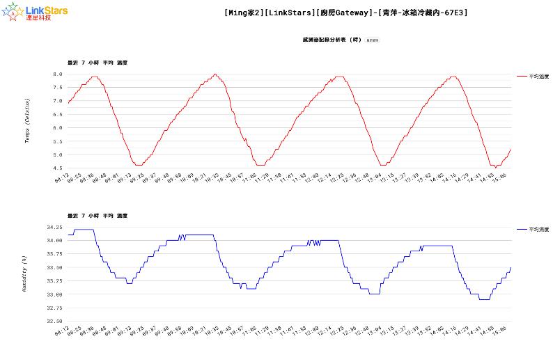 LS1004溫濕度感測分分上雲端 Wi-Fi IOT Line Notify AWS雲平台 分享歷史紀錄曲線圖 CSV檔 | 露天市集 | 全 ...
