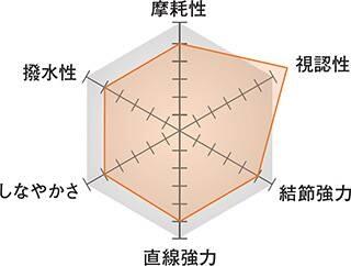 臨海釣具 24H營業 紅標 /DAIWA磯釣母線 ASTRON ISO TYPE-S 150米 半浮線 | 露天市集 | 全台最大的網路購物市集
